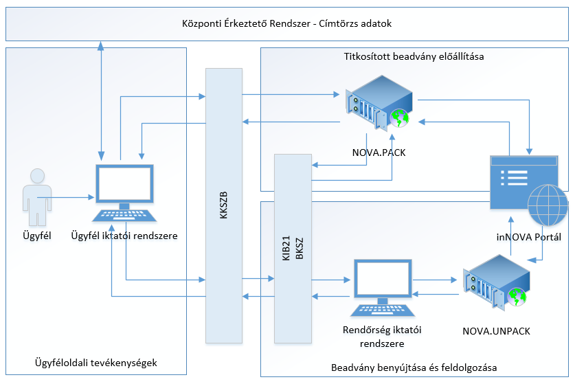 NOVA.PACK szolgáltatás - inNOVA Portál